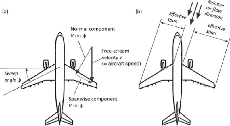 [aerodynamics] 항공기의 안정성(Stability)에 대해 알아보자.(가로 안정성, Sweepback, keel ...