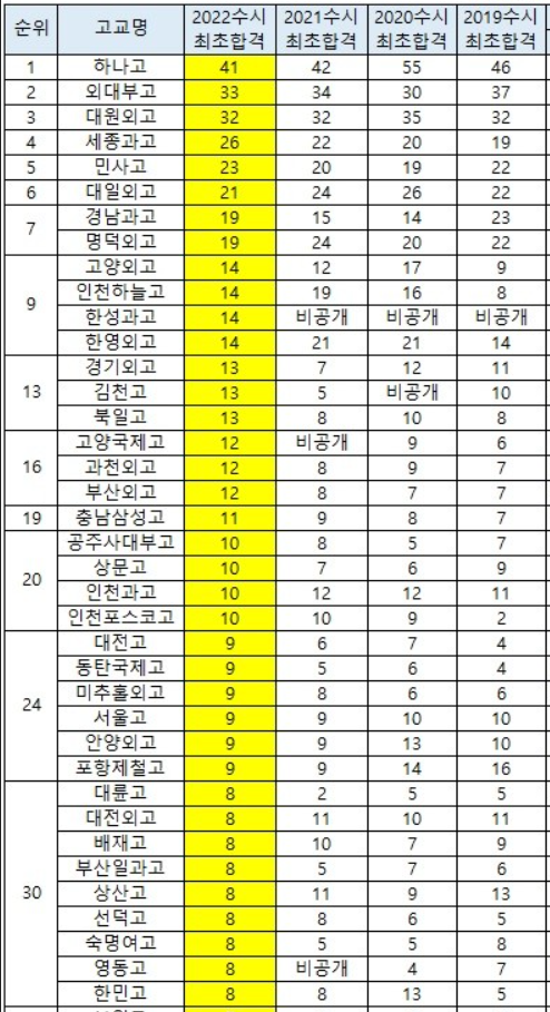 2022 서울대 수시 최초 합격생수 고교별 현황 네이버 블로그
