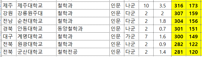 2022 정시 철학과 순위 And 배치 표준점수 네이버 블로그