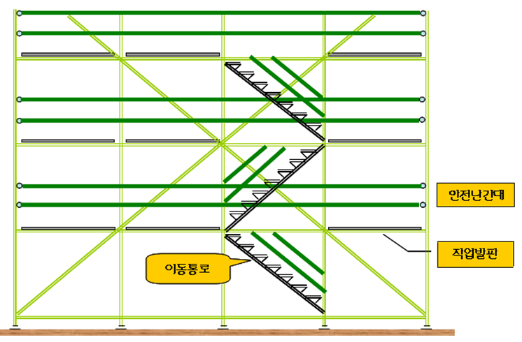 강관비계 설치기준 및 유의사항 비계파이프 아시바 네이버 블로그