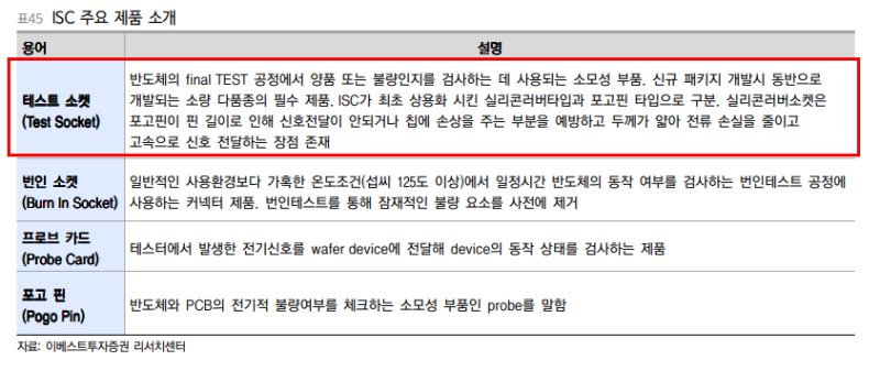 DDR5 관련주, 소켓 세계 점유율 1위 ISC : 네이버 블로그