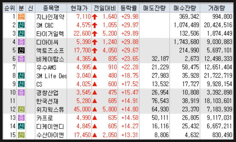 2021년 12월 24일 오늘의 상한가 상승종목 하락종목 이유 지나인제약 Sm Candc 타이거일렉 디아이씨 액토즈소프트