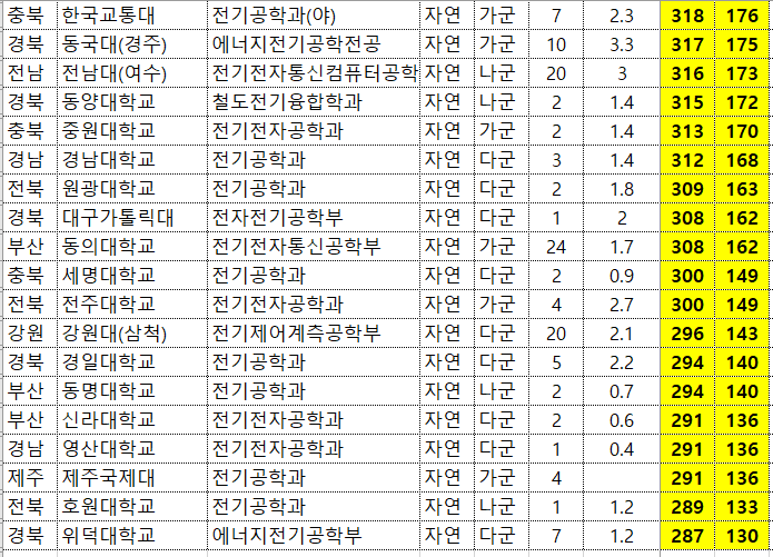 2022 정시 전국 전기전자공학과 관련 학과 순위 And 배치 표준점수 네이버 블로그