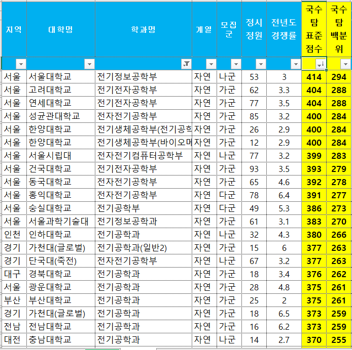 2022 정시 전국 전기전자공학과 관련 학과 순위 And 배치 표준점수 네이버 블로그