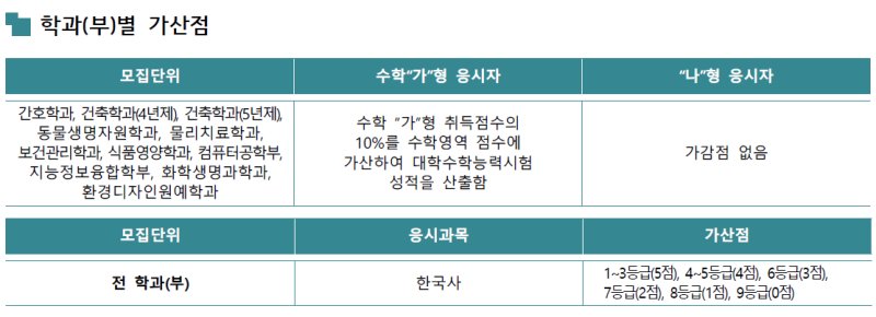 2021 삼육대 정시등급정시 입시결과 네이버 블로그