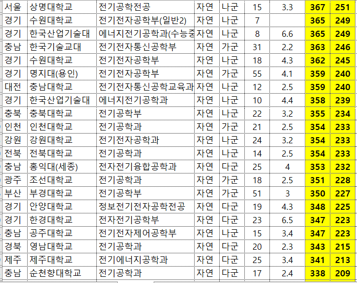 2022 정시 전국 전기전자공학과 관련 학과 순위 And 배치 표준점수 네이버 블로그