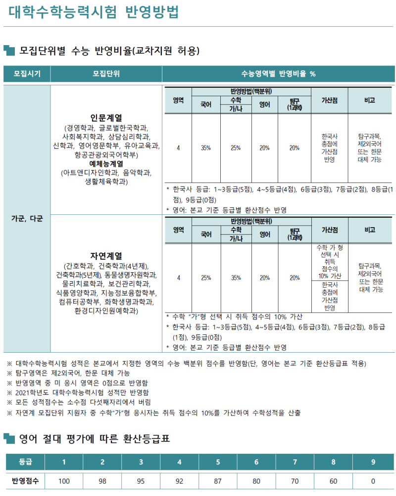 2021 삼육대 정시등급정시 입시결과 네이버 블로그