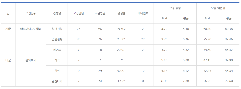 2021 삼육대 정시등급정시 입시결과 네이버 블로그