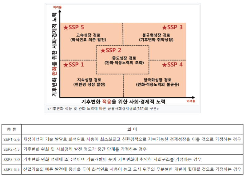 기후변화 시나리오(SRES, RCP, SSP)와 물문제 대응방안 : 네이버 블로그