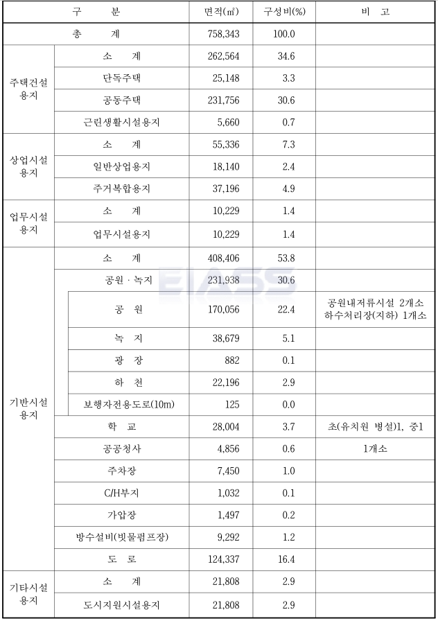 경기도안산시 안산신길2 공공주택지구 조성사업 네이버 블로그