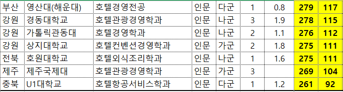 2022 정시 호텔 관련 학과 순위 And 배치 표준점수 네이버 블로그