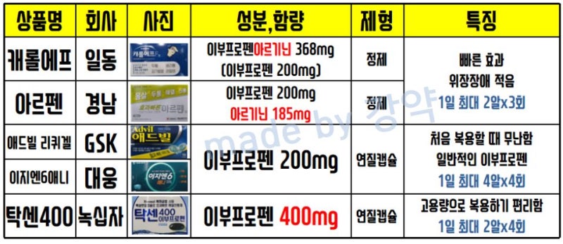 캐롤에프정 탁센400 애드빌 아르펜정 이부프로펜 총정리 화이자 모더나 백신 복용법 부작용 애드빌 Pm