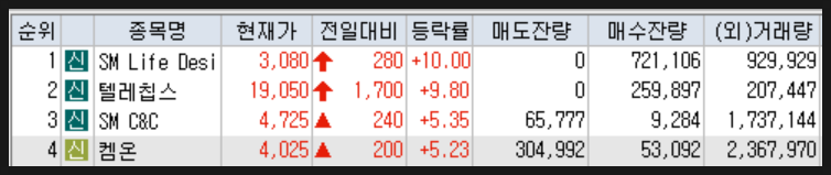 2021년 12월 27일 시간외 특징주 상한가 상승종목 하한가 하락종목 이유 알아보기 Sm Life Design 텔레칩스