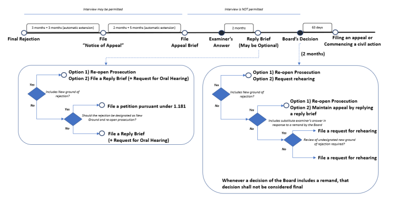 Patent Bar Exam Prep: MPEP 1200 Appeal : 네이버 블로그