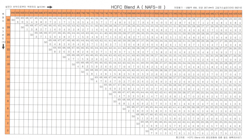 NAFS-III (HCFC Blend A )의 약제 조견표 : 네이버 블로그