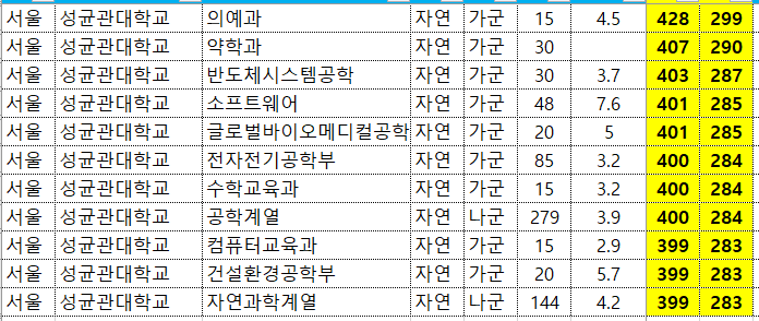 2022 정시 성균관대 학과별 순위 And 배치 표준점수 네이버 블로그