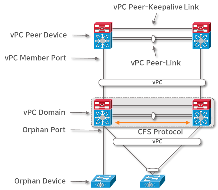 Cisco NXOS - vPC 기본 구성(VirtualPort-Channel)(1) : 네이버 블로그