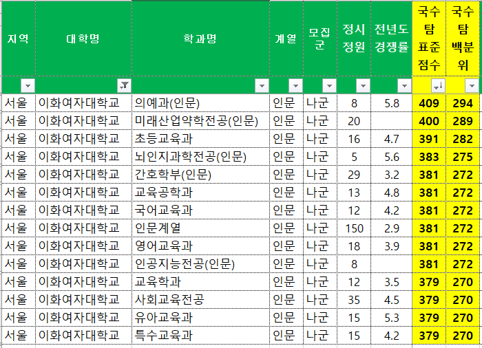 2022 정시 이화여대 학과별 순위 And 배치 표준점수 네이버 블로그