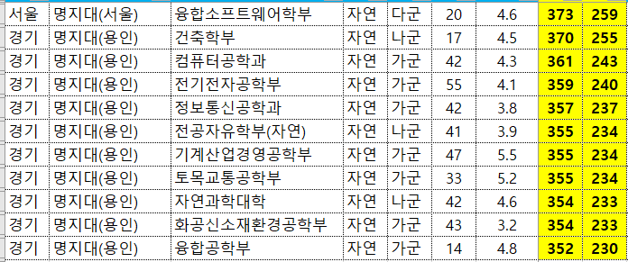 2022 정시 명지대 학과별 순위 And 배치 표준점수 네이버 블로그