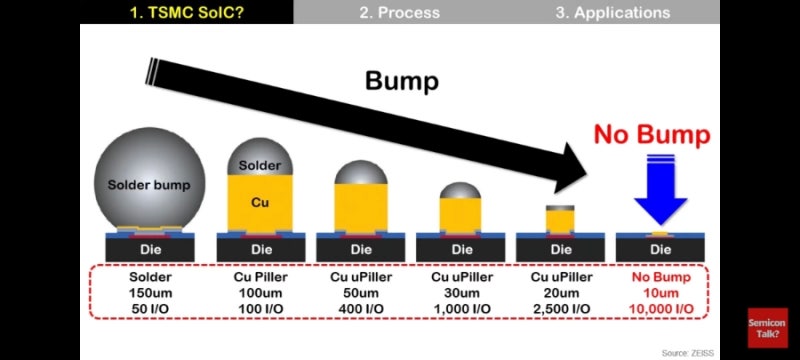 4. TSMC의 3D-SoIC(System of Integrated Chips)의 핵심기술은 무엇일까? : 네이버 블로그