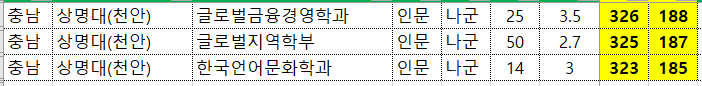 2022 정시 상명대천안 학과별 순위 And 배치 표준점수 네이버 블로그