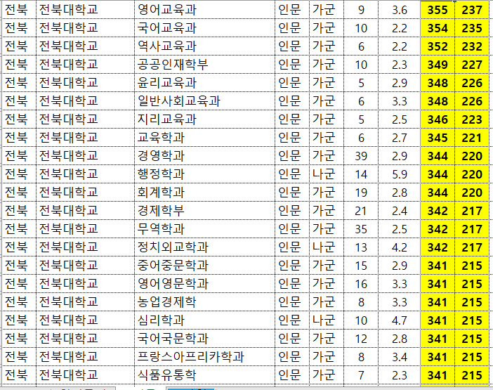 2022 정시 전북대 학과별 순위 And 배치 표준점수 네이버 블로그