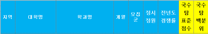2022 정시 성신여대 학과별 순위 And 배치 표준점수 네이버 블로그