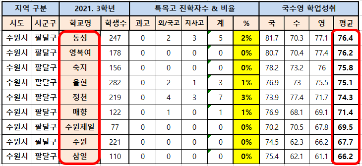 경기도 수원시 팔달구 중학교 순위 And 학군분석 네이버 블로그