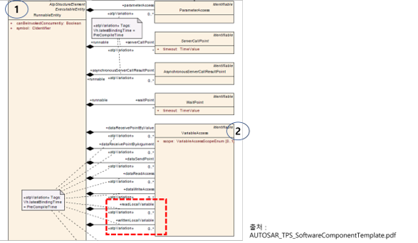 [RapidAUTO] AUTOSAR 그것이 알고 싶다(6) – SW 컴포넌트 타입의 내부 구조("RunnableEntity ...