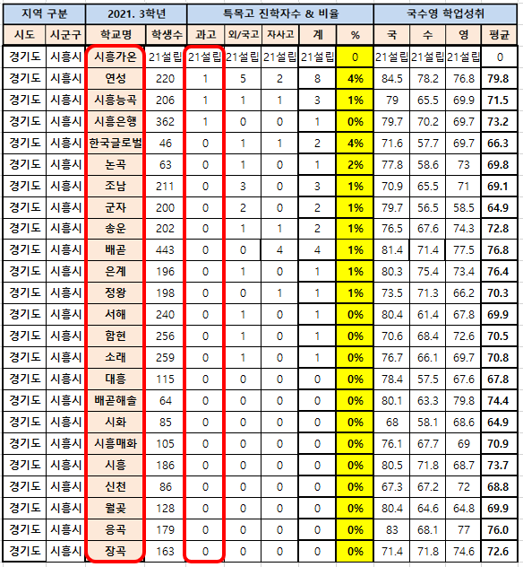 경기도 시흥시 중학교 순위 And 학군분석 네이버 블로그