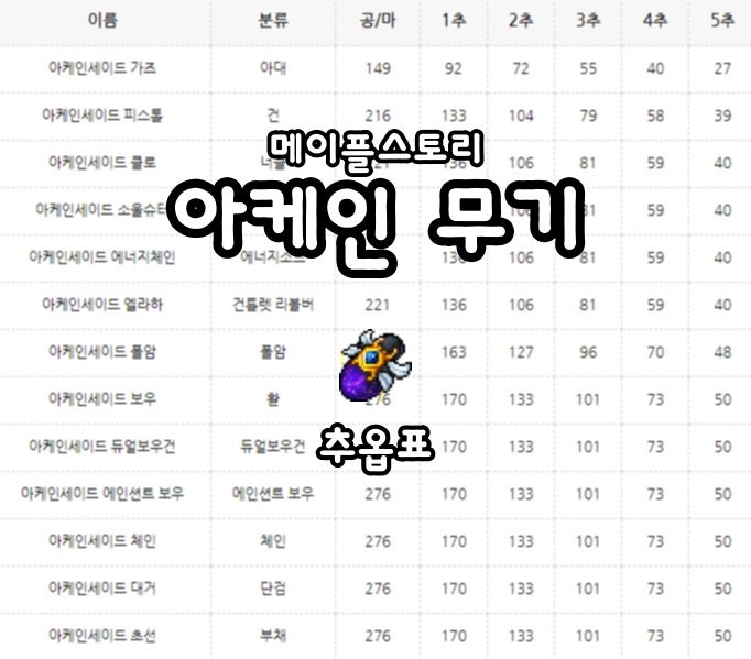 메이플스토리 아케인 무기 추옵표 네이버 블로그