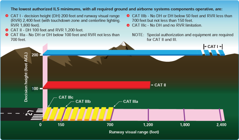 [계기]ILS Approach Category Minimum : CAT 1·2·3 (ICAO, FAA 비교) : 네이버 블로그