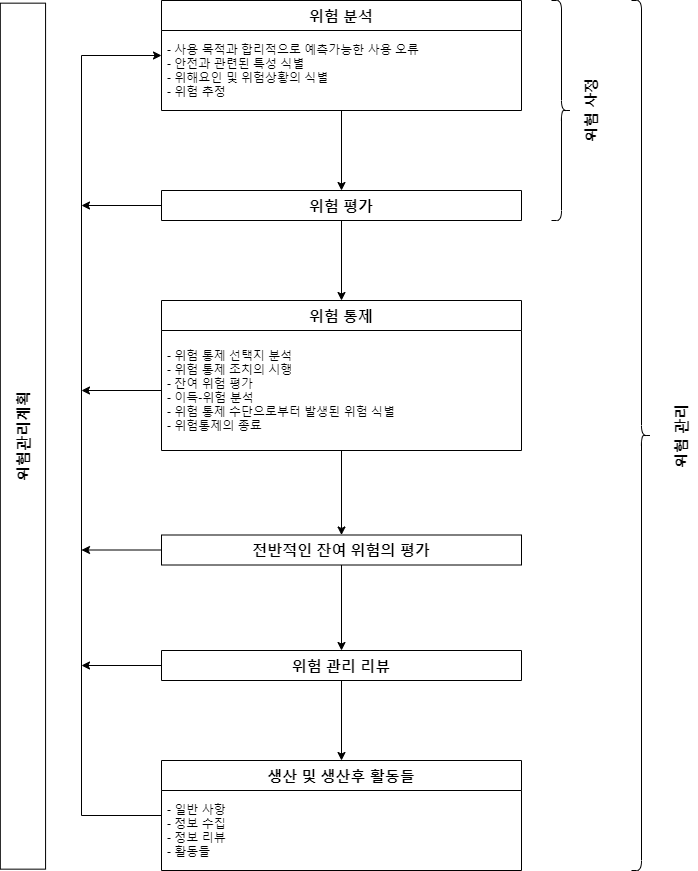 의료기기 위험관리(Risk management)의 이해 (ISO 14971: 2019 / ISO/TR 24971: 2020 ...