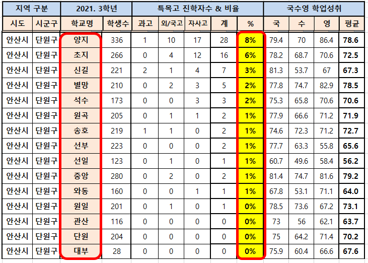 경기도 안산시 단원구 중학교 순위 And 학군분석 네이버 블로그