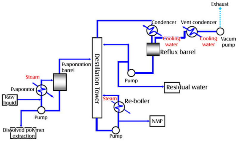 NMP (N-Methyl-2-Pyrrolidone) process 이해 R2 : 네이버 블로그