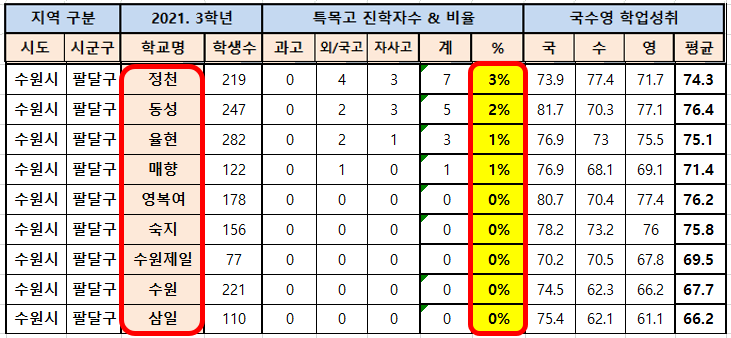 경기도 수원시 팔달구 중학교 순위 And 학군분석 네이버 블로그