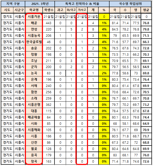 경기도 시흥시 중학교 순위 And 학군분석 네이버 블로그