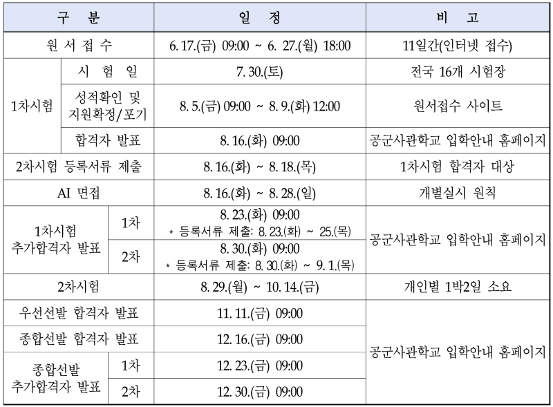 2023 공군사관학교 시험 시력 내신 수능 여자 필기 체력 실기 정시 수시 면접 네이버 블로그
