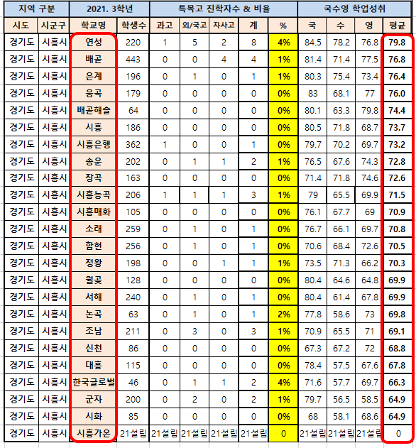 경기도 시흥시 중학교 순위 And 학군분석 네이버 블로그
