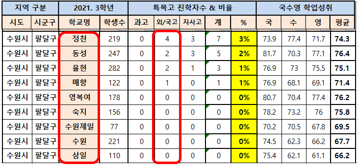 경기도 수원시 팔달구 중학교 순위 And 학군분석 네이버 블로그