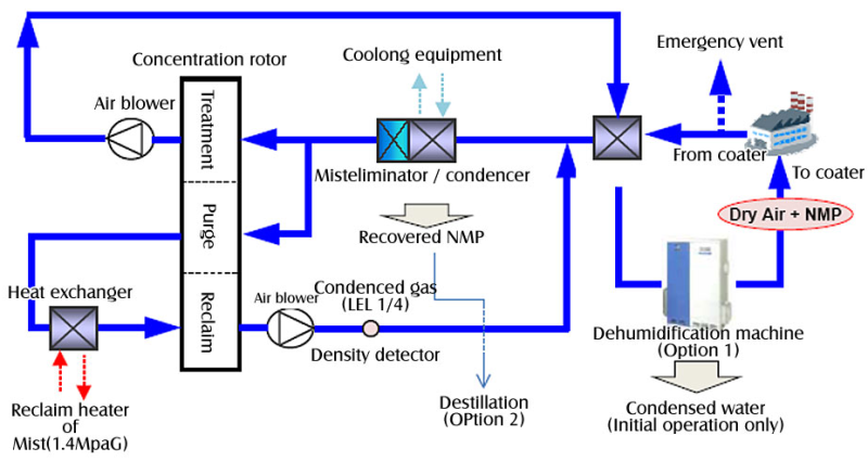 NMP (N-Methyl-2-Pyrrolidone) process 이해 R2 : 네이버 블로그