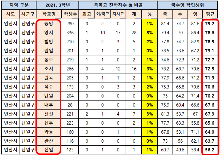 경기도 안산시 단원구 중학교 순위 And 학군분석 네이버 블로그