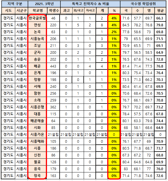 경기도 시흥시 중학교 순위 And 학군분석 네이버 블로그