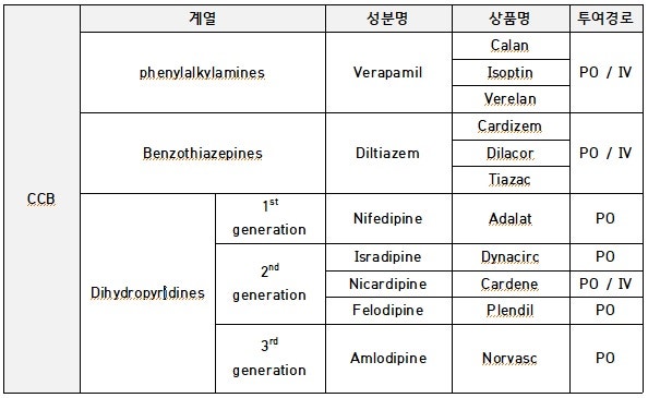 칼슘통로차단제(CCB/ Calcium Channel Blockers) : 네이버 블로그