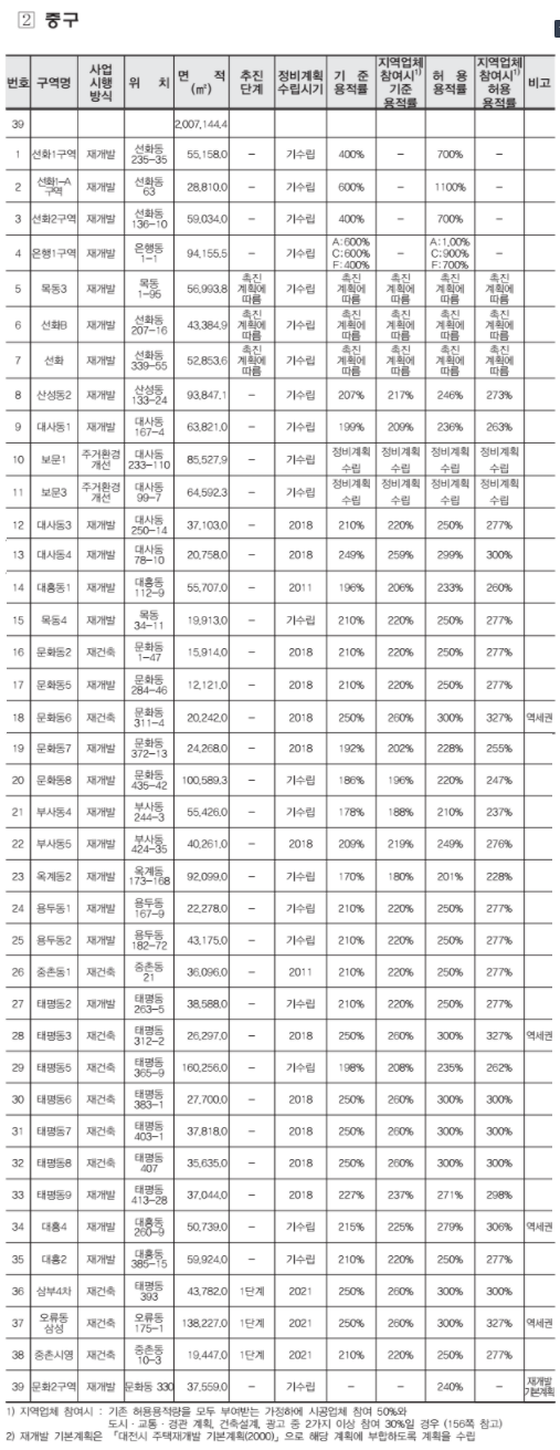대전 재개발 재건축 현황 네이버 블로그