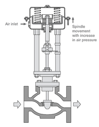 Shut Off Valve System Fail Open 설계 ( On Off Valve System Fail Open설계 ...