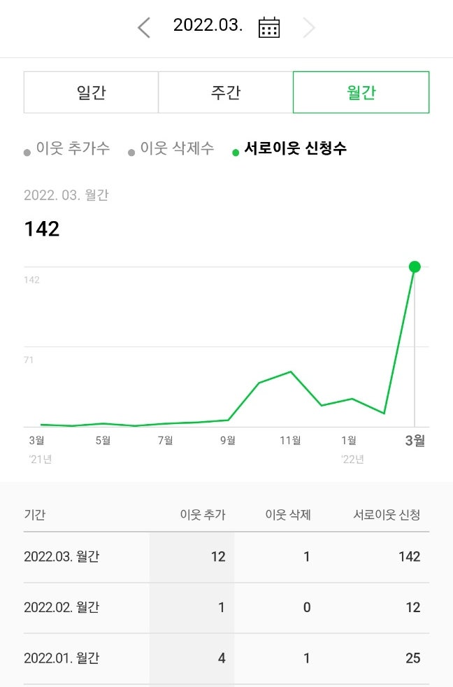 서로이웃추가 환영의 달 그 이후 블로그의 변화 네이버 블로그