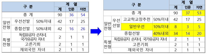 2023 국군간호사관학교 시험 내신 수능 남자 필기 체력 실기 정시 수시 면접 네이버 블로그