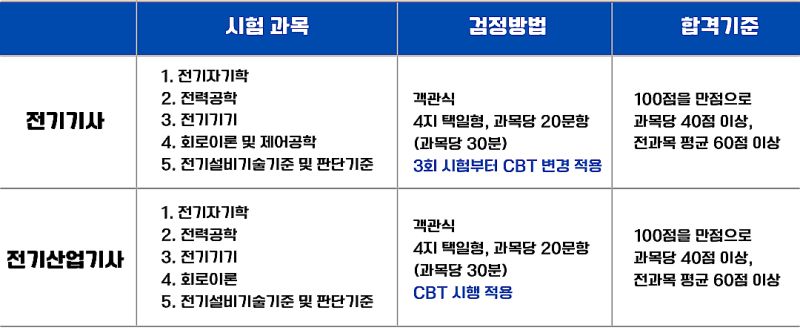 전기산업기사 필기 공부법 And 과목별 전략 네이버 블로그