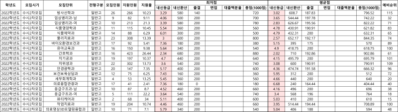 동남보건대학교 수시등급 2022 예비번호 동남보건대 네이버 블로그